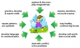 Exploring Play and the Nature of Play